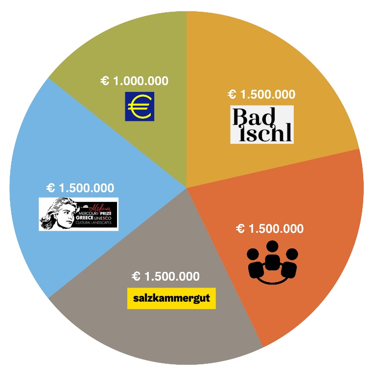 Grafik Budget Kulturhauptstadt - salzi.at